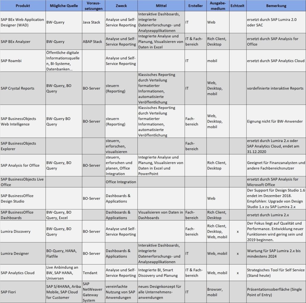 Übersicht über die Frontend Tools der SAP
