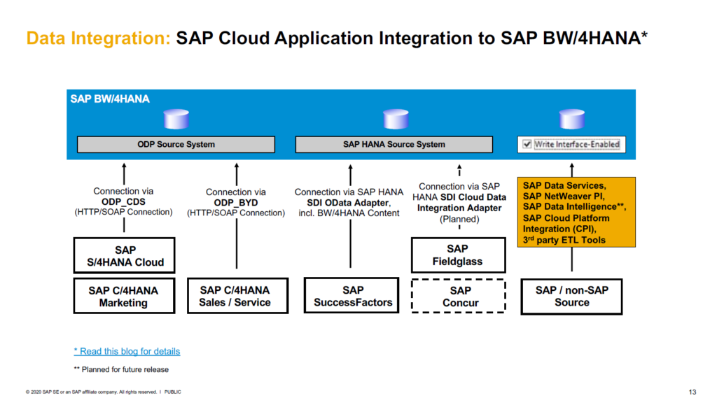 SAP Data Warehouse Strategie im InCon-Webinar