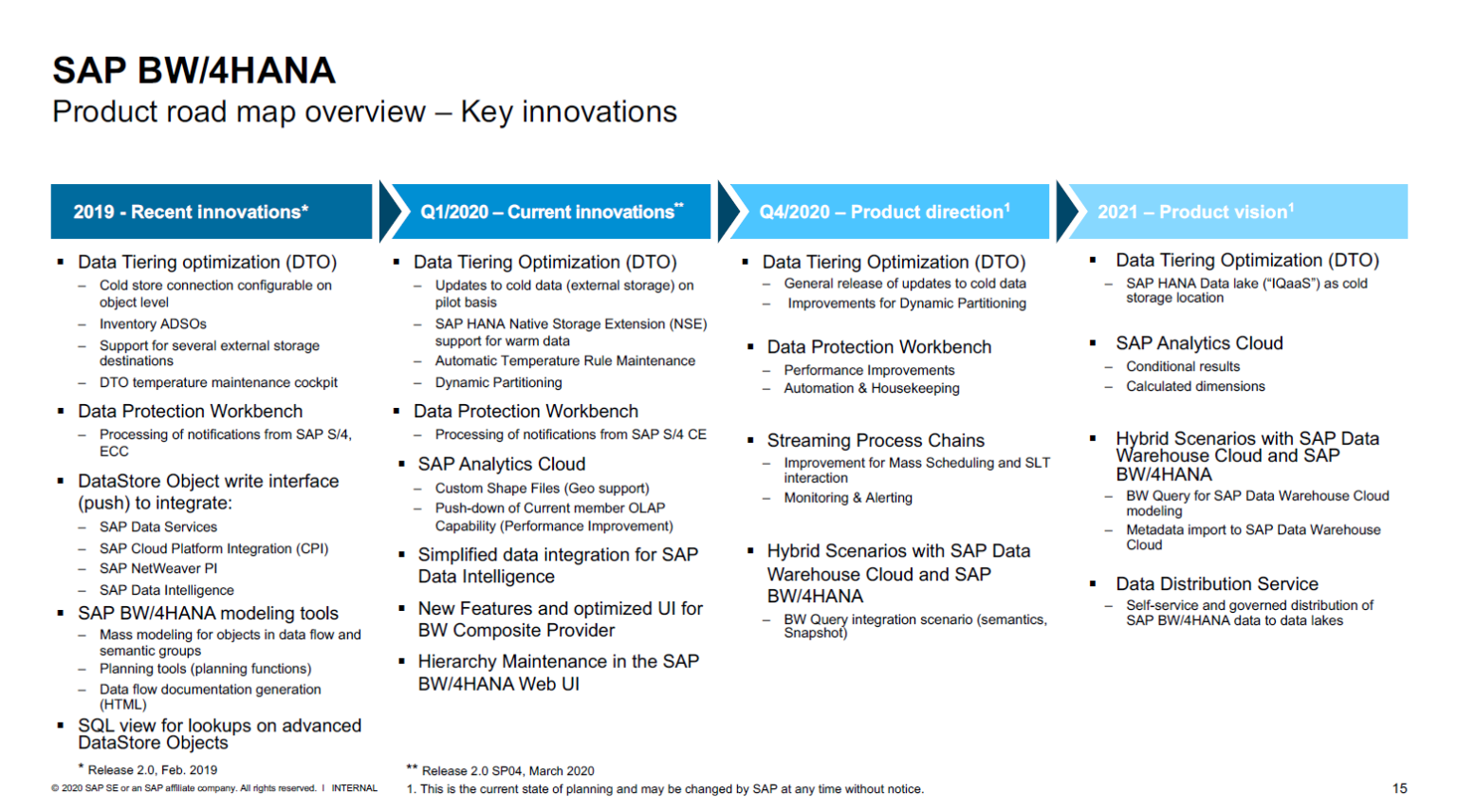 SAP Data Warehouse Strategie im InCon-Webinar
