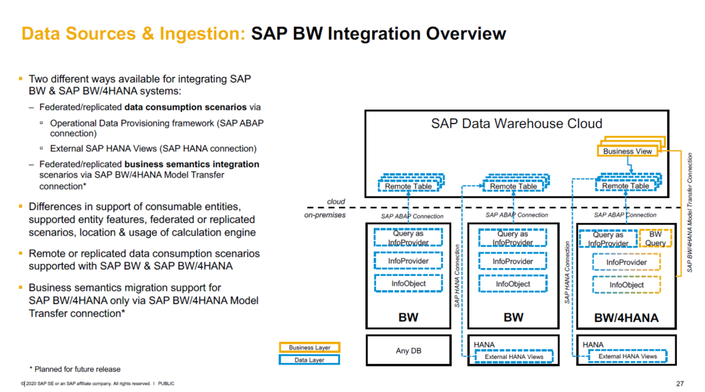 SAP Data Warehouse Strategie im InCon-Webinar