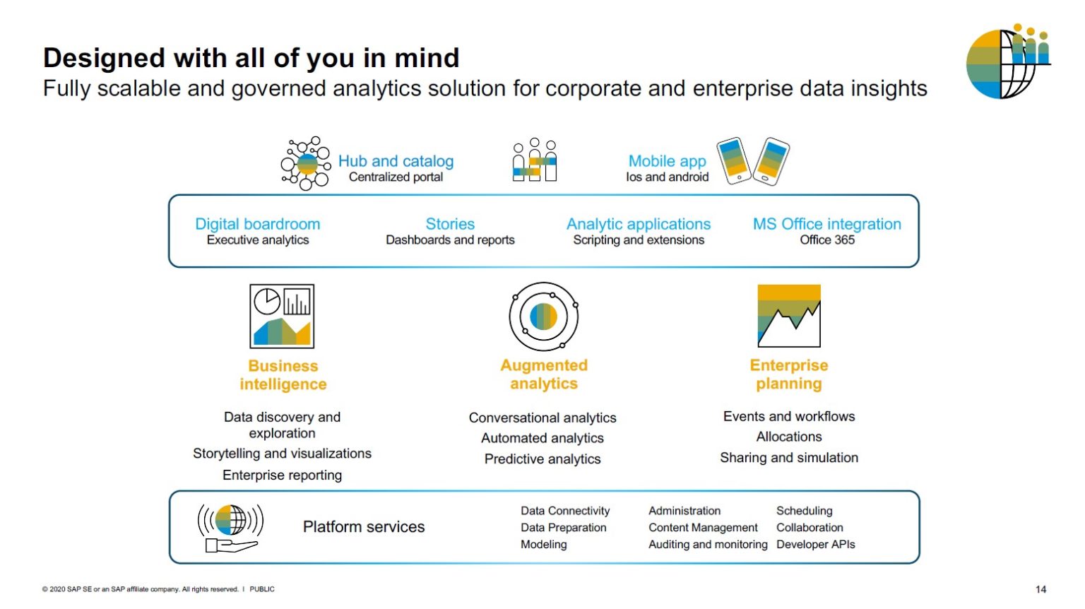 Integration SAP Data Warehouse Cloud & SAP Analytics Cloud