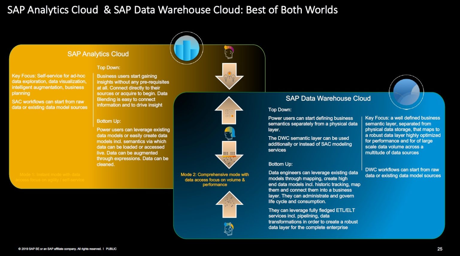 Integration SAP Data Warehouse Cloud & SAP Analytics Cloud