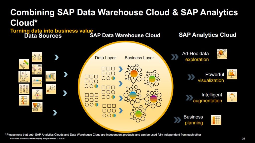 Integration SAP Data Warehouse Cloud & SAP Analytics Cloud