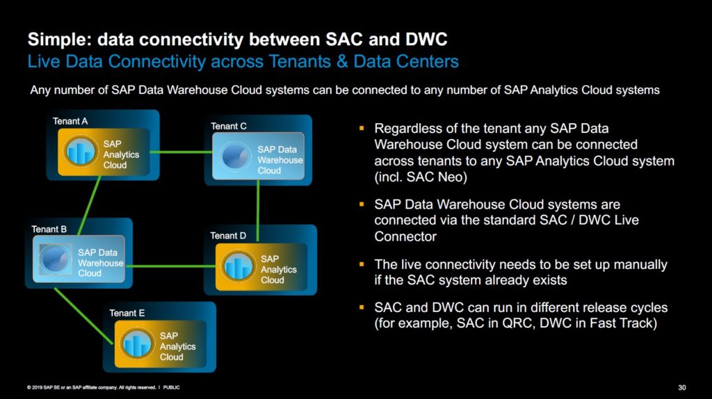 Integration SAP Data Warehouse Cloud & SAP Analytics Cloud