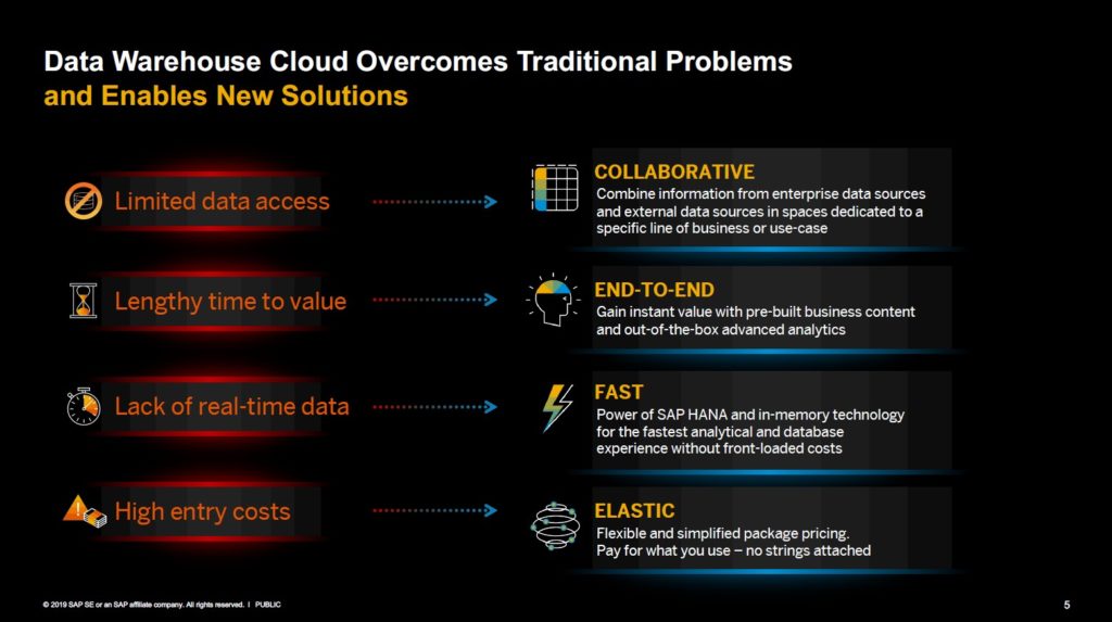 Integration SAP Data Warehouse Cloud & SAP Analytics Cloud
