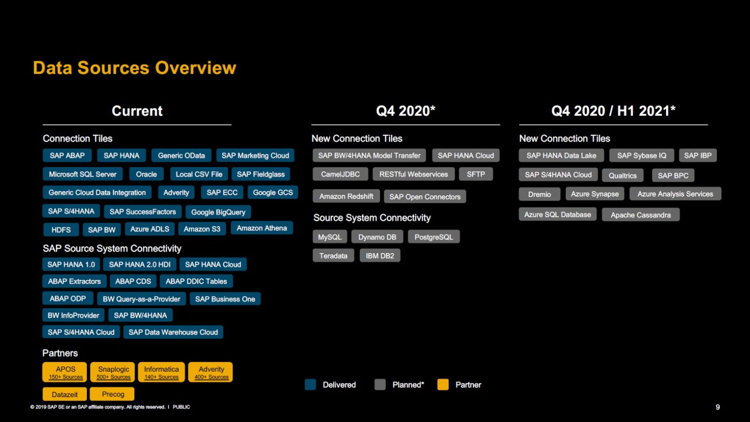 Integration SAP Data Warehouse Cloud & SAP Analytics Cloud
