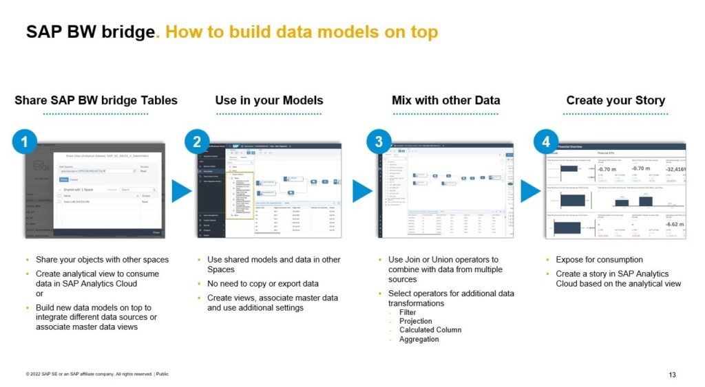 SAP Data Warehouse Cloud & BW Bridge – Was Sie wissen müssen
