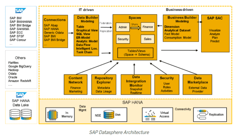 Was ist SAP Datasphere? Was ist SAP Datasphere?