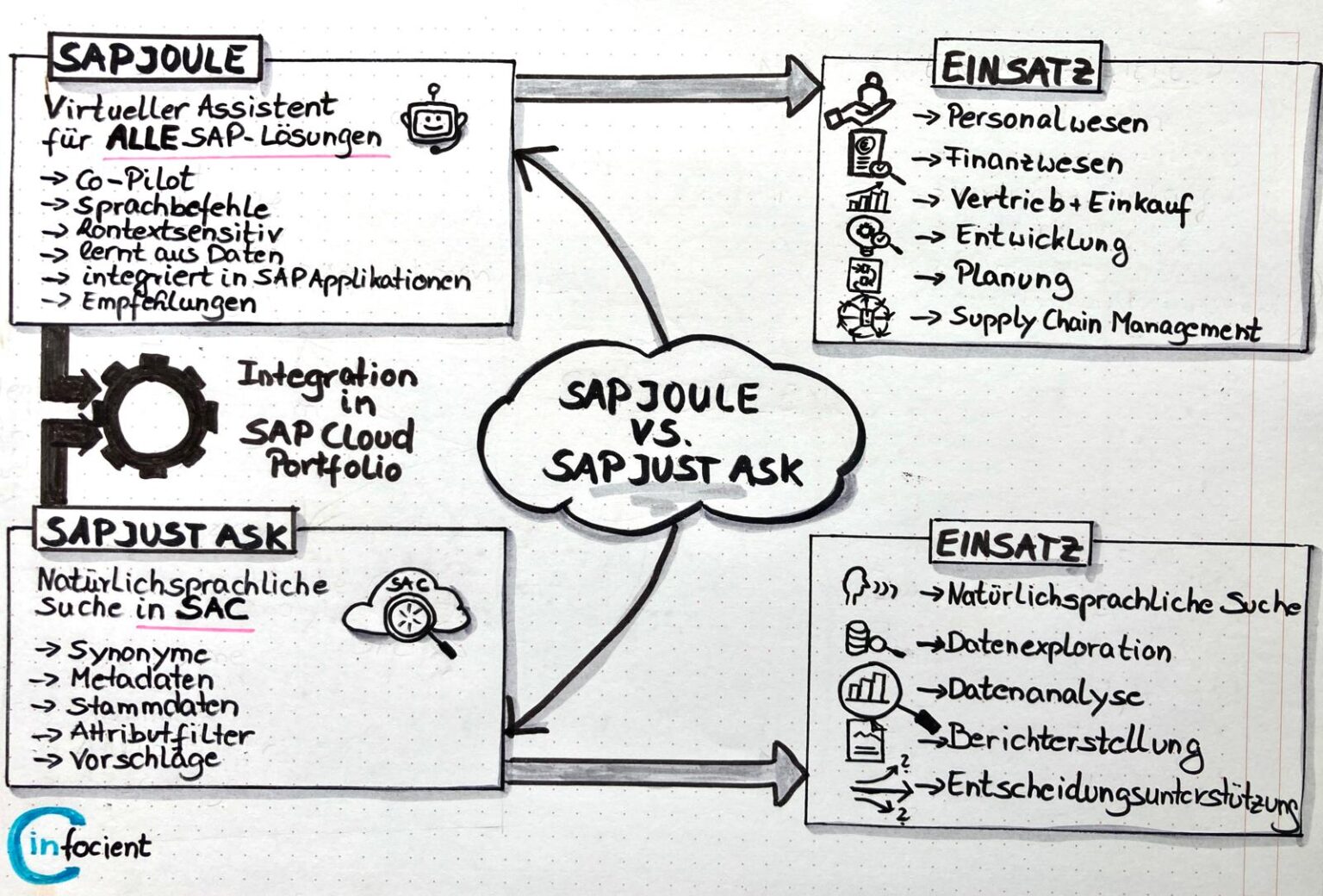 Was ist der Unterschied zwischen SAP Joule und SAP Just Ask?