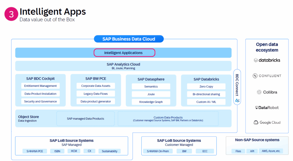 SAP goes BDC: die neue Strategie der SAP im Data und Analytics-Umfeld